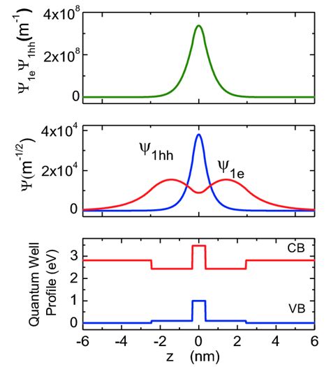 A Qw Potential Profile B Ground State Electron And Heavy Hole