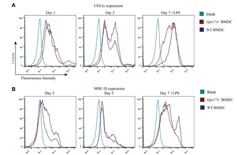 流式数据分析 平均荧光强度 Mfi 哔哩哔哩