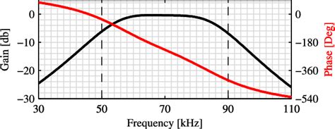 Figure 1 From Dynamic Doppler Frequency Shift Errors Measurement Characterization And