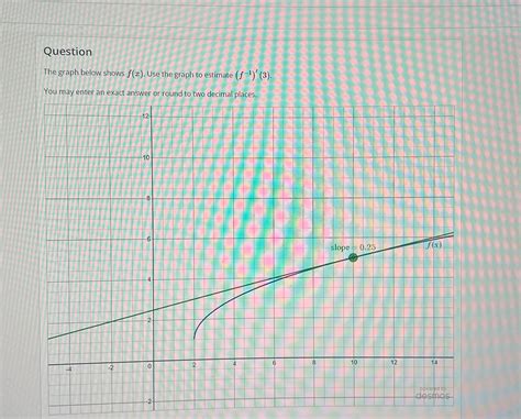 Solved Questionthe Graph Below Shows F X ﻿use The Graph To