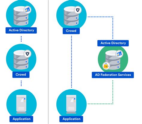 Adding Saml Integration To Your Existing User Management Infrastructure
