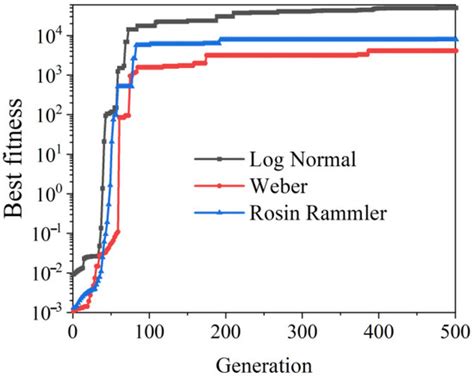 Remote Sensing Free Full Text Inversion Of Aerosol Particle Size Distribution Using An