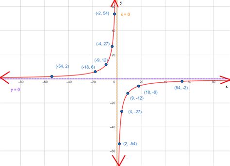 Assume That Y Varies Inversely As X Write An Inverse Variat Quizlet