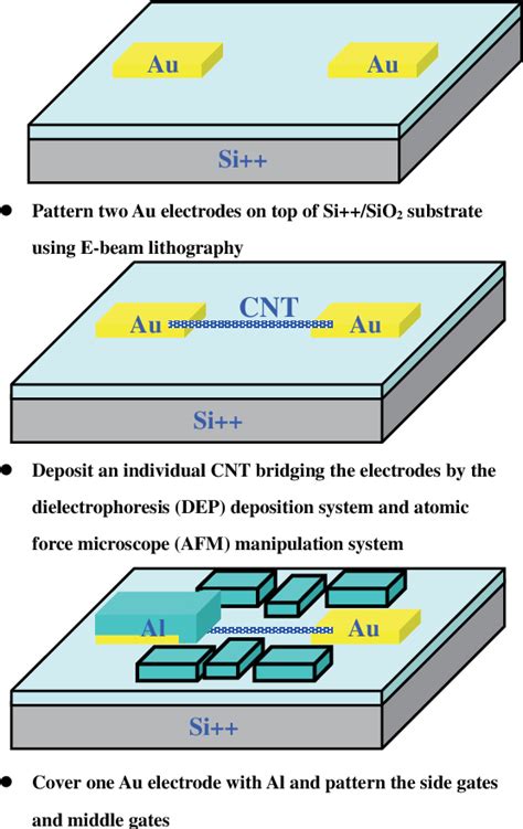 Figure 1 From Analysis And Design Of Carbon Nanotube Based Field Effect Transistors For Nano