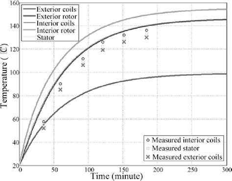 Comparisons Between Measured And Simulated Temperatures Download