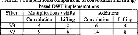 Table I From A Rescheduling And Fast Pipeline Vlsi Architecture For