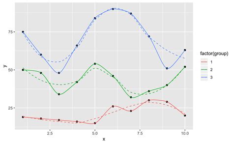 Connect Control Points Observations With An X Spline Geom Xspline Ggalt