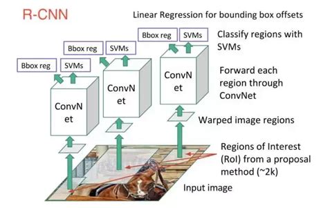 深度学习目标检测模型全面综述：faster r cnn、r fcn和ssd csdn博客