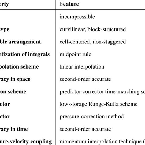 Finite Volume Method And Models Used For Les Download Scientific Diagram