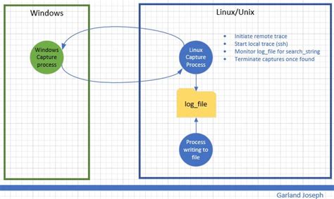 Synchronized Windows To Linux Packet Capture Garland Joseph