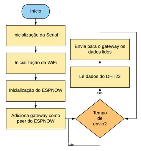 Iot Com Múltiplos Esp32 Fernando K Tecnologia
