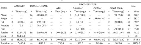 Table 1 From Deep Recurrent Neural Network Based Autoencoders For