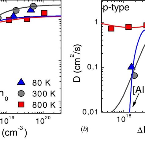 Injection Dependence Of The Diffusion Coefficient In The N Type A And Download Scientific