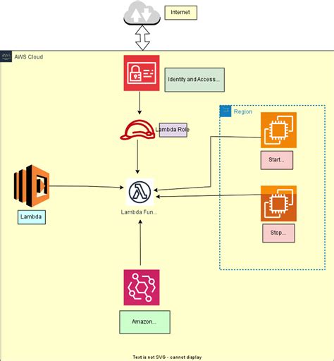 Github Rajat Variwanttostopandstartmyamazonec2instances