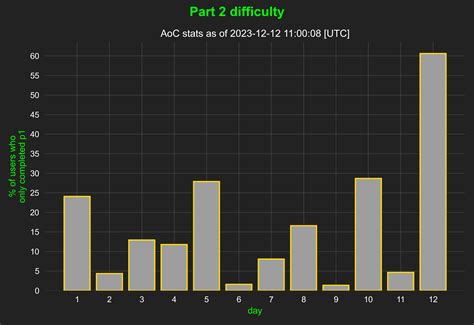 [2023 day 12] so i ran the part 2 difficulty visualization again r