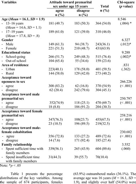 Association Between All Variables And Attitude Toward Premarital Sexual Download Scientific