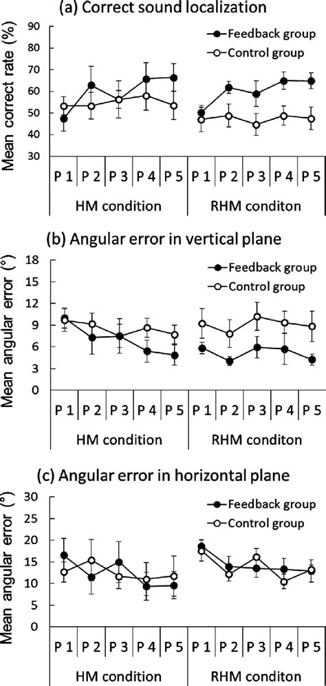 Mean Correct Response Rate And Angular Errors ° Of Sound
