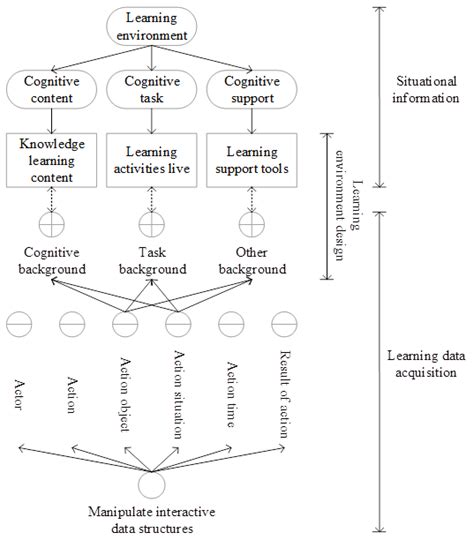A Study On The Design Of Constructivist Learning Environment Model