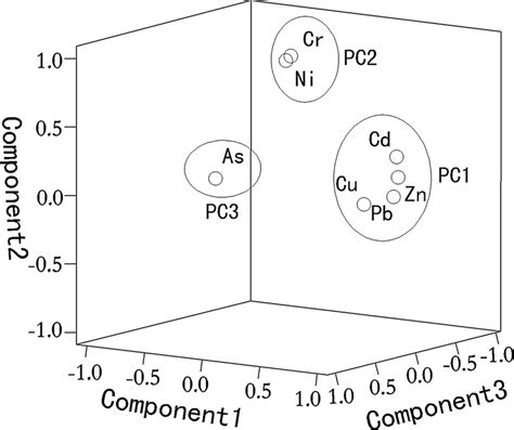 Loading Plot Of Three Rotated Components Pc1 Pc2 And Pc3 Download