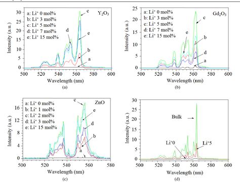 Figure 1 From A General Strategy To Enhance Upconversion Luminescence