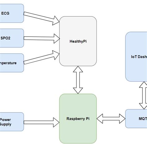 Pdf An Intelligent Iot Based Wearable Health Monitoring System