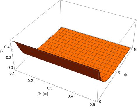 Top Row Vertical Beam Beam Parameter As A Function Of Φ At β X