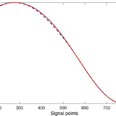 Comparison Of Waveforms From Models Download Scientific Diagram