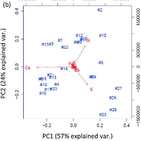 biplot using covariance matrix for a dye paper b paper and c