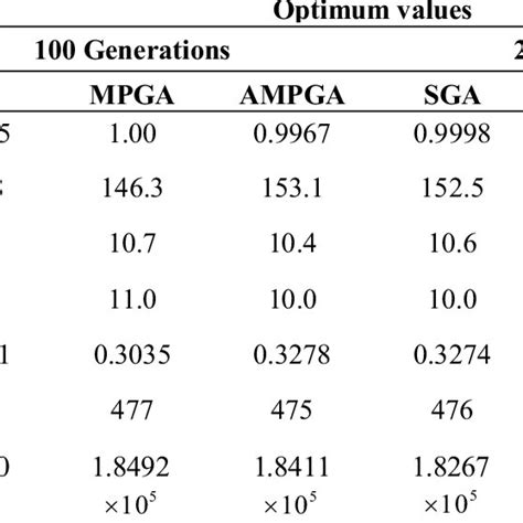 Optimum Values Of Design Variables Download Scientific Diagram