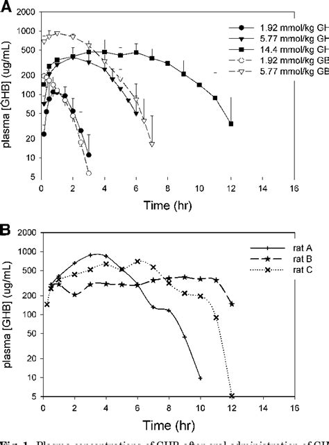 Figure 1 From Effects Of Monocarboxylate Transporter Inhibition On The Oral Toxicokinetics