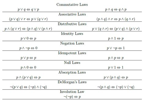 3 4 The Laws Of Logic Engineering Libretexts