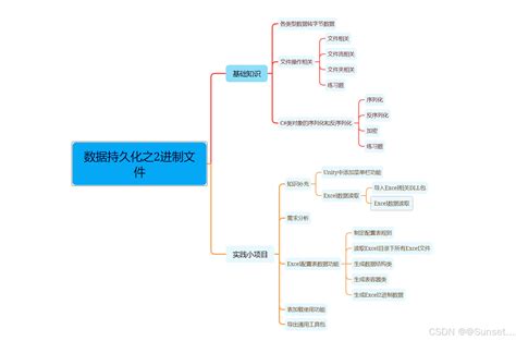 Unity数据持久化之二进制——思维导图 Csdn博客