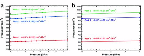 3 A Experimental And B Calculated Pressure Dependencies Of The Main