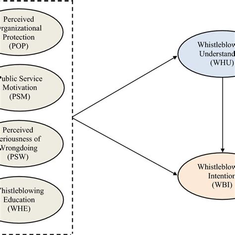 Theoretical Framework For Understanding Whistleblowing Intention