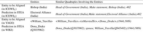 Table From A Simple Temporal Information Matching Mechanism For Entity Alignment Between