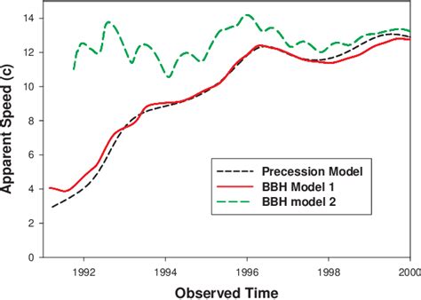 Figure 12 From A Supermassive Binary Black Hole In The Quasar 3c 345 Semantic Scholar