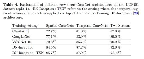 论文阅读笔记：“temporal segment networks： towards good practices for deep