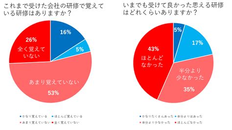 【企業研修に関する実態調査】受講者の約8割が「研修の内容を覚えていない」と回答 株式会社edworks
