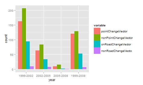 R How Do I Stop Ggplot Automatically Arranging My Graph Stack Overflow
