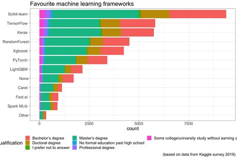 2818 Favourite Machine Learning Frameworks Machine Learning Orientation