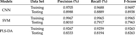 Precision Recall And F Score Values Of The Three Models Download