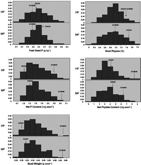 Population Distributions For Percent Phytate Total Seed Phosphorus Download Scientific Diagram