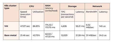 does kubernetes really perform better on bare metal vs vms the new