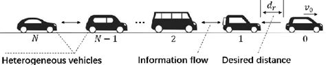 Figure 1 From Distributed Model Predictive Control For Heterogeneous Vehicle Platoon With Inter