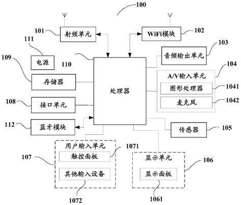 communication method device and system and readable storage medium