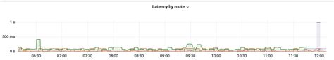 set up prometheus metrics with consistent labels across