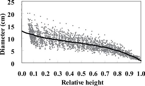 development of a stem taper equation and modelling the effect of stand