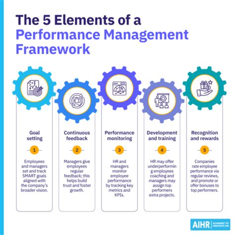How To Develop A Performance Management Framework Aihr