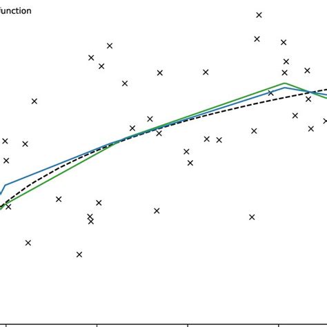 Illustration Of The Fitted Functions Estimated By Csvr And Convex