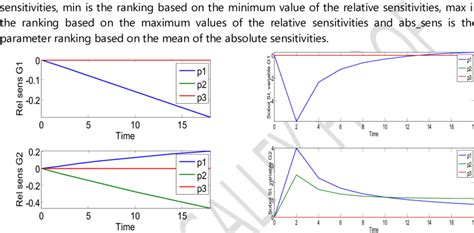 Local Sensitivity Profile For Dynamic Model Figure 5 Sobol Profile
